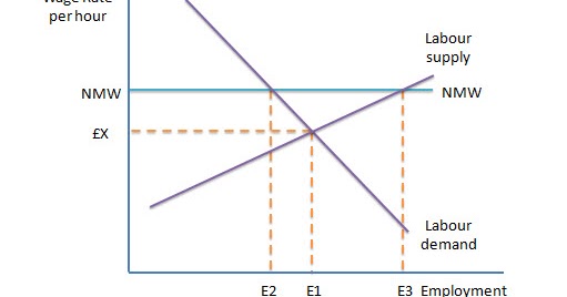 as aqa economics: Key Themes: 1 National Minimum Wage