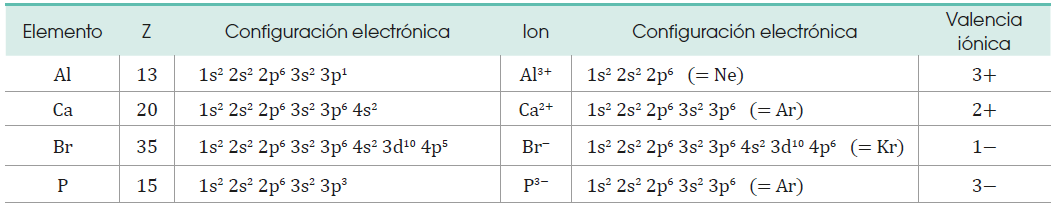 Enlace químico y Clases de enlaces | Tu Tarea Gratis