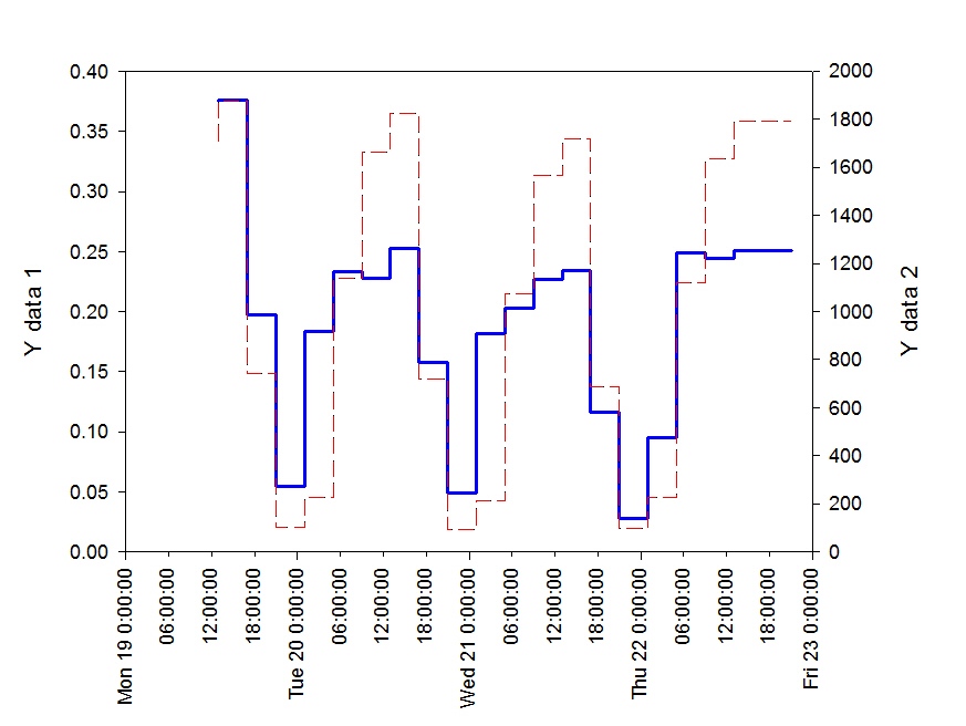 Matlab Plot Two Sets Of Data With One Yaxis And Two X