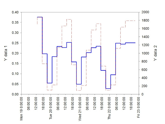 MATLAB ... and more ...: Best way to make a stairs graph