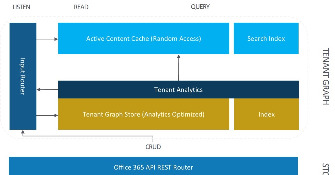 SharePoint Talk: Delve and the Office Graph Inside Out