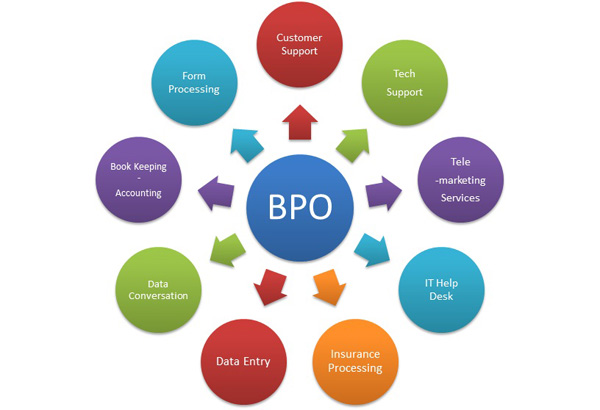 Business Process Outsourcing (BPO)