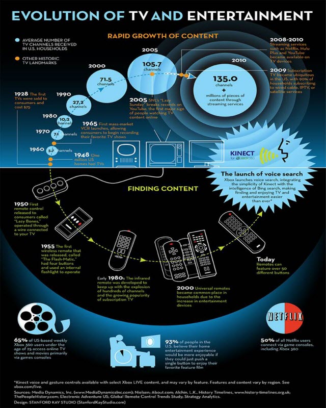 Tire suas próprias conclusões: Infographic - The evolution of TV and ...
