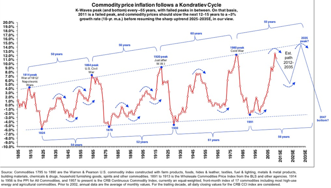 Time Price Research: Crude Oil and the 34 Year Commodity Cycle | Tony ...