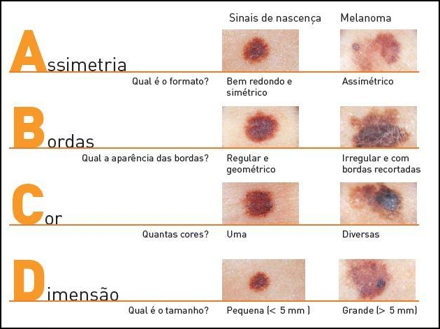 Sem Desperdício!: Os perigos das pintas à saúde
