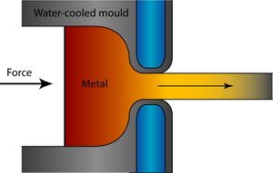 Extrusion Process : Working, Types, Application, Advantages and ...