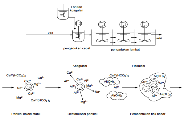 Chemistry-Environment (ChemVi): Koagulasi-Flokulasi dalam Pengolahan ...