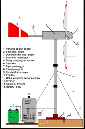 Energi Angin, Energi Terbarukan Dunia - PengetahuanSaya