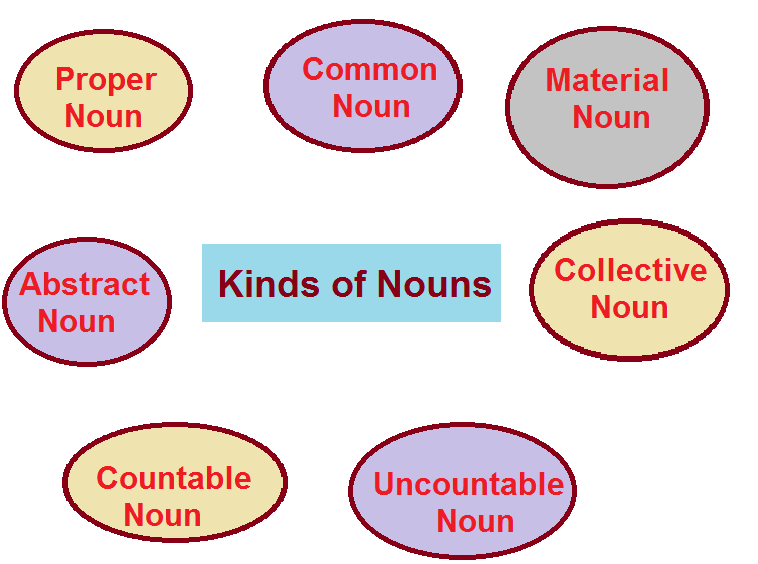 Noun Types noun-types