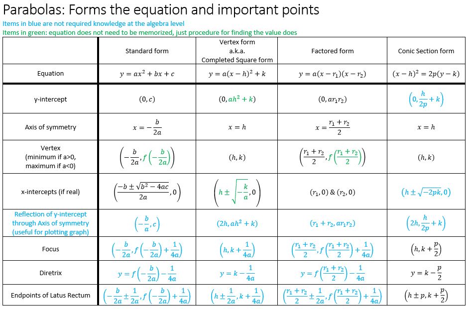 Matt's Math: Parabola Summary Sheet
