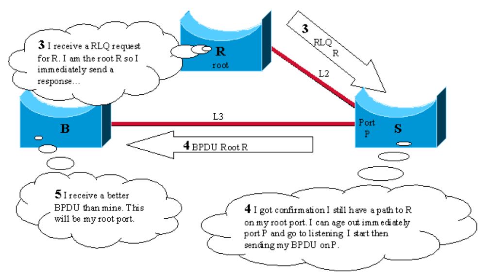 STP Enhancements: UplinkFast, BackboneFast