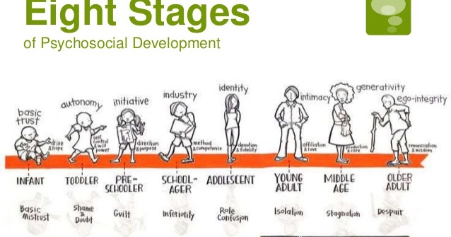 LopesCa: PSICOLOGIA 8 idades segundoErik Erikson