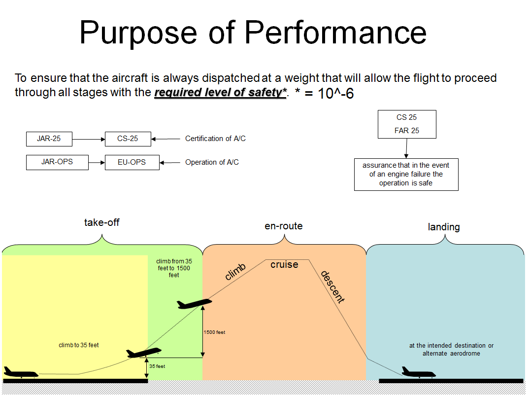 Introducción a las actuaciones del avión