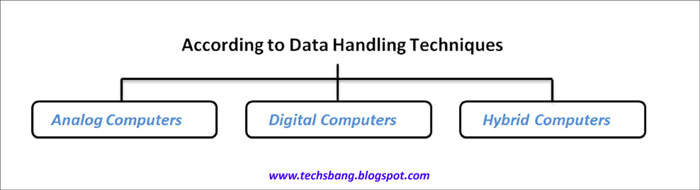 Classification Of Computer On The Basics Of Working