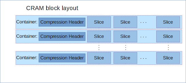 Data Geekdom: CRAM structure