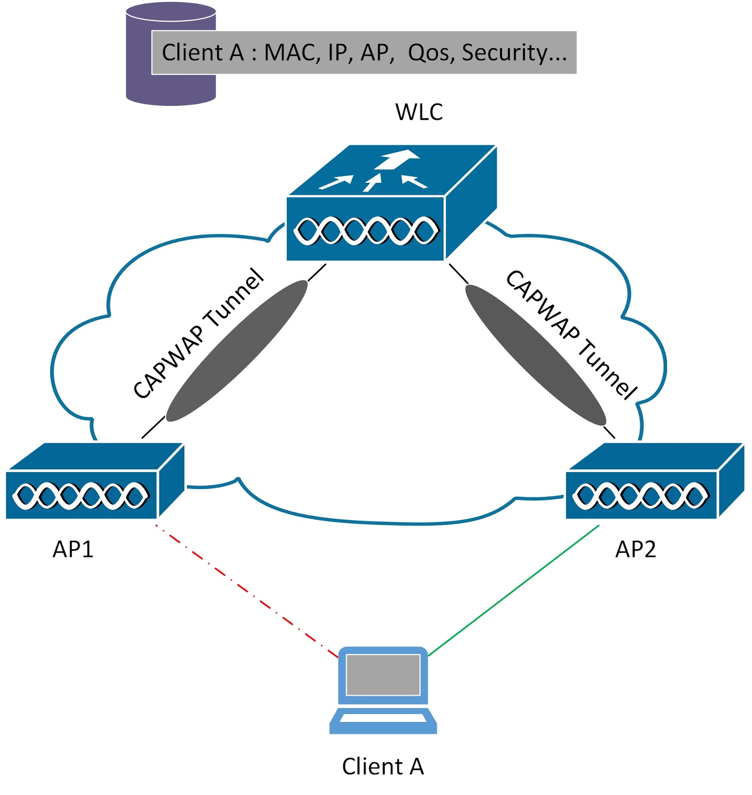 Tech House For Network Notes: Roaming in WLC