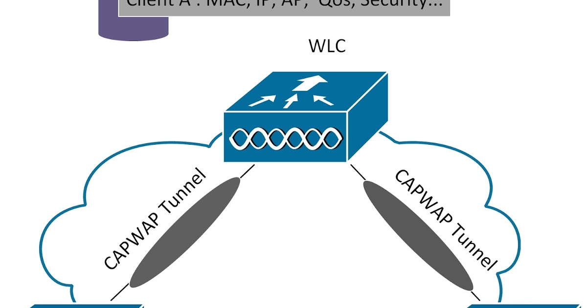 Tech House For Network Notes: Roaming in WLC