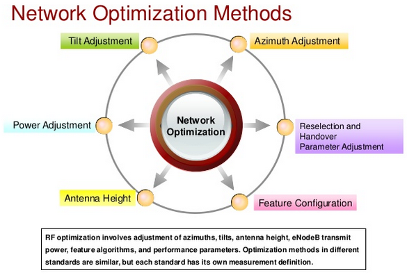 ធឿន មឿត: Network Optimization Process ធឿន មឿត: Network Optimization Process