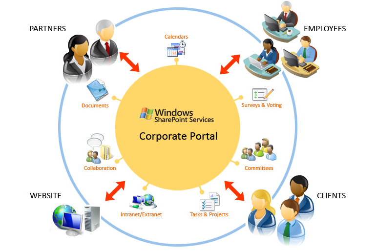 SharePoint: - Comes with Endless Possibilities ~ Software Development ...