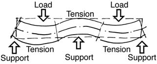 Bending Stress | Engineersdaily | Free Engineering Database