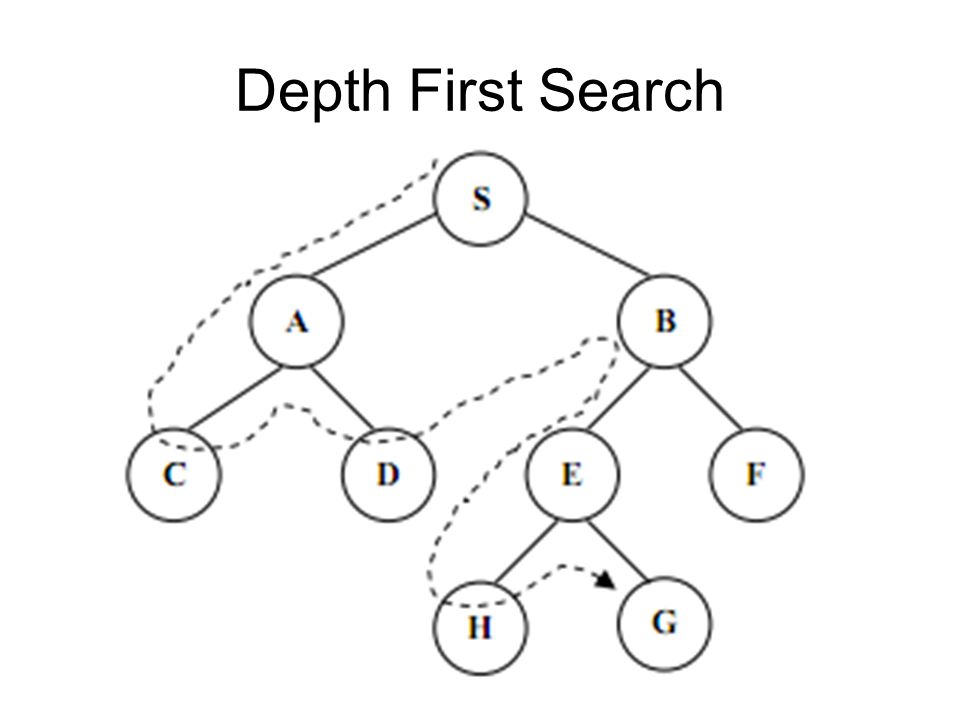 Algoritma 3: Definisi Algoritma & Pencarian Buta (Algoritma Depth First ...
