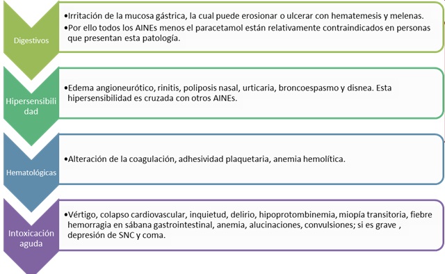 Avokauedades: Analgésicos (AINEs)