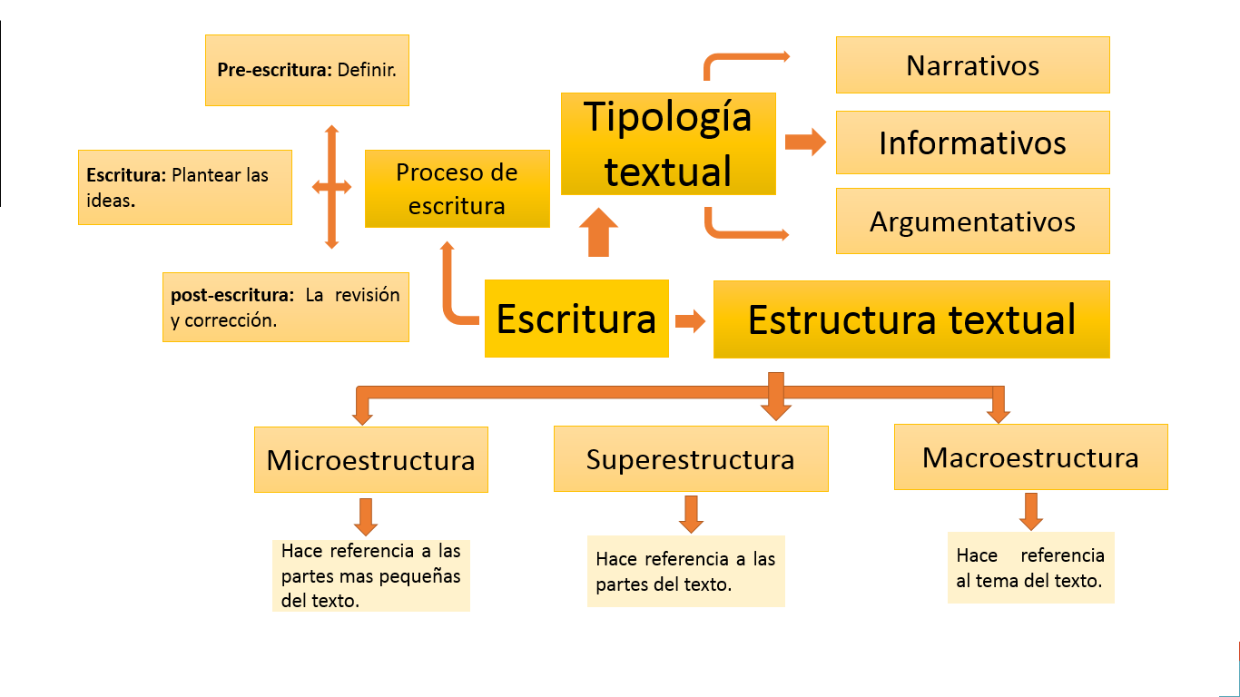 Actividad de escritura: tipologia y estructura textual ~ Leer Escribir Hablar