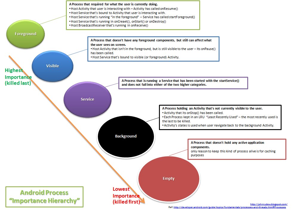 Johnny Dev : Johnny Dew's Dev Blog: [Infographic] Android Process ...