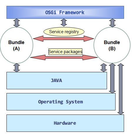 kaustuv's blog: Simple example of modular application development using ...