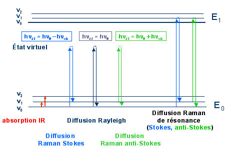 SPECTROMETRIE RAMAN ~ COURS de la pharmacie