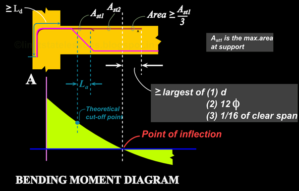 Reinforced Concrete Design: Chapter 15.12 - Anchorage for Bent-up bars ...