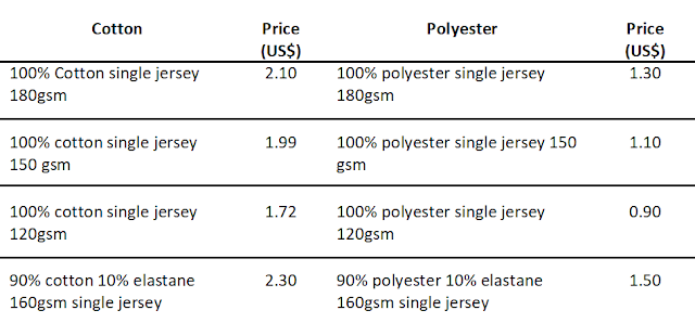 Polyester: The Material of Choice in the American and Global Market