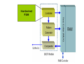 VLSI Project ideas: BIST DESIGN