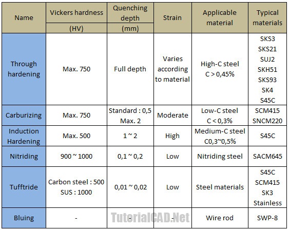 TutorialCAD.Net: Proses Heat Treatment Pada Material Besi