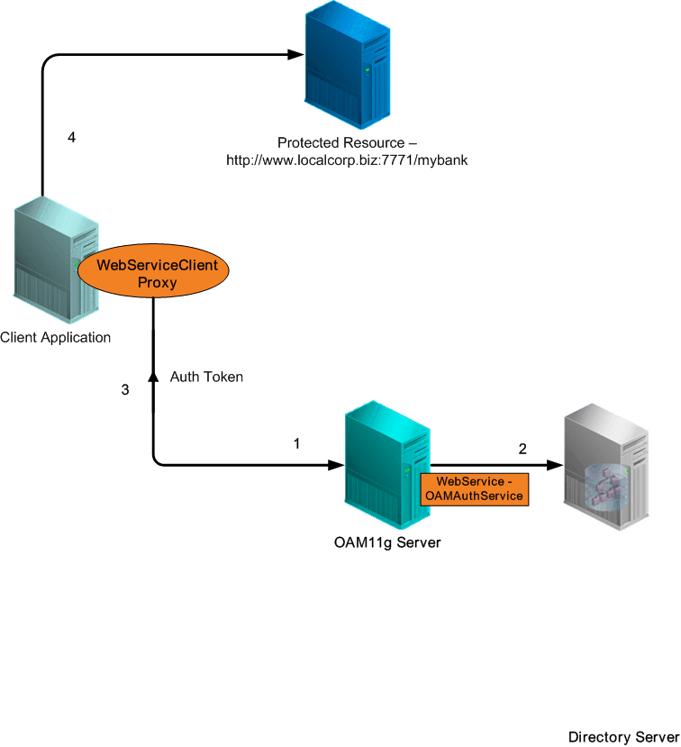 Oracle Access Management: OAM 11g Authentication as a Webservice