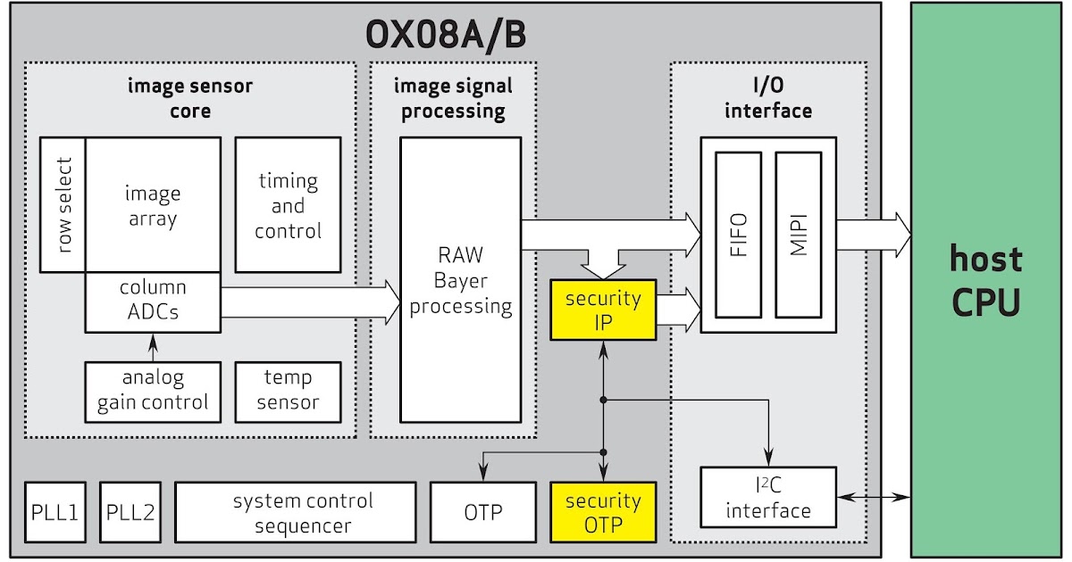 Image Sensors World: OmniVision Unveils 8.3MP Automotive Sensors With LED Flicker Mitigation and ...