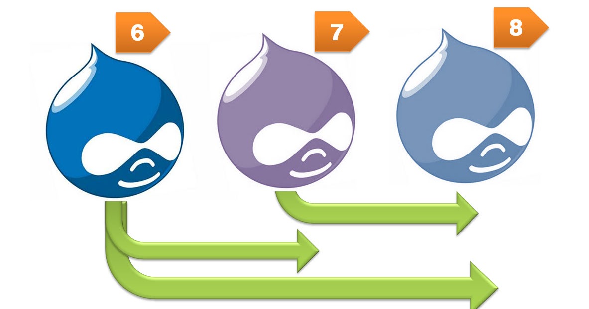 Drupal Developer 10 Steps To Make Drupal Migration And Drupal Cms Developement