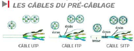Les normes de câblage : Câble UTP - FTP - SFTP - Fibre Optique ...