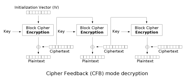 Cryptology Cfbcipher Feedback Mode Cybersecurity Guide