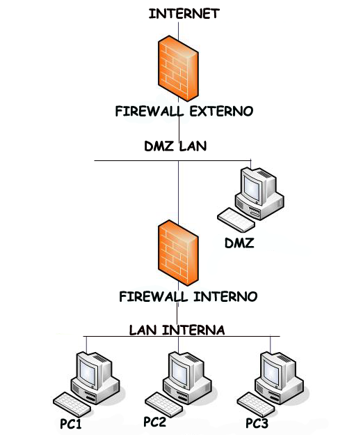 DMZ - Estación Informática
