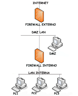 DMZ - Estación Informática