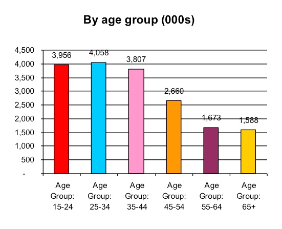 20plus30 Marketing to older consumers: Demographics of gym users in the UK