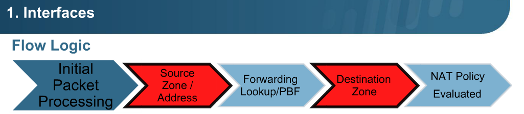 Palo Alto: Interfaces and security zones
