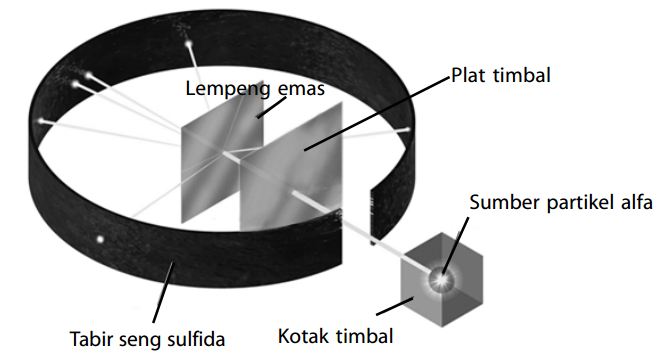 Model Atom Dalton, Thomson, Rutherford, Bohr, Mekanika Kuantum Beserta ...