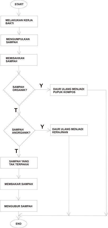 Flowchart tentang permasalahan sampah ~ PenaMaya