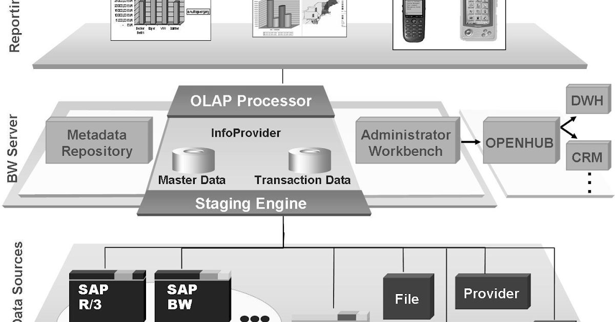 SAP BW on HANA