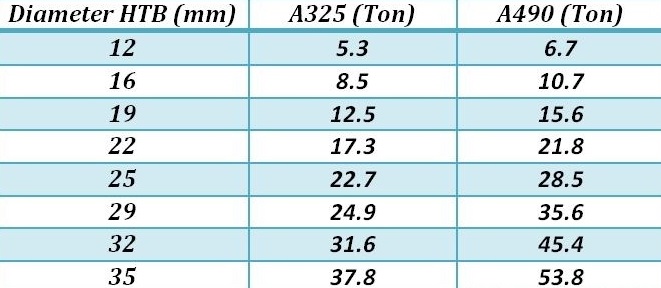 Struktur Baja I : Ukuran Baut