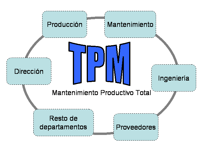 Sistemas De manufactura UNIDAD 2: TPM