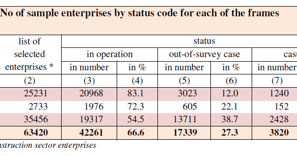 Odds and Ends: NSSO: Technical Report on Services Sector Enterprises in ...