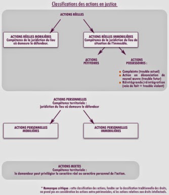 La classification des actions en justice ~ Savoir Juridique